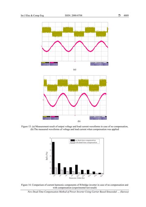 New Dead Time Compensation Method Of Power Inverter Using Carrier Based Sinusoidal Pulse Width