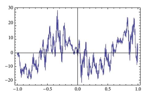 Graph Of The α Fractal Function P 5 2 α T Of The Ferrers