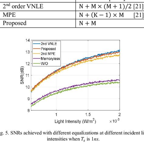 The Spatial Complexity Of The Three Nonlinear Equalizers Download