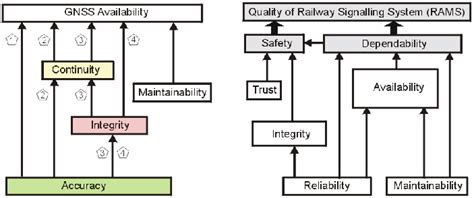 The Relation Among A Gnss Availability Continuity Integrity And Download Scientific