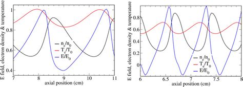 Axial Distributions Of The Normalized Electric Field Electron Density