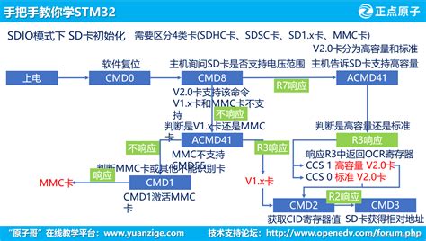 Stm32 Sdio模式学习sdio 中断 Csdn博客