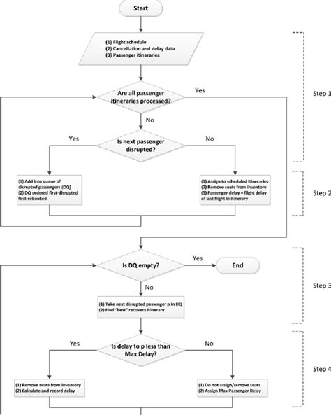 Passenger Delay Calculation Flowchart Bratu And Barnhart 2005 Download Scientific Diagram Passenger Delay Calculation Flowchart Bratu And Barnhart 2005 Download Scientific Diagram