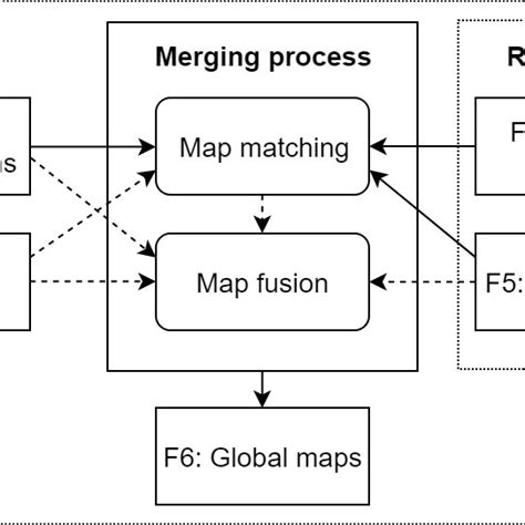 The Relationships Of The Map Merging Factors Download Scientific Diagram