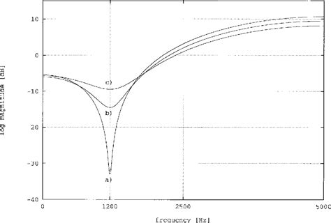 Figure 1 From Formant Estimation For Speech Recognition Semantic Scholar