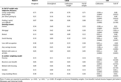 Statistical Testing Of Survey Weights Download Scientific Diagram