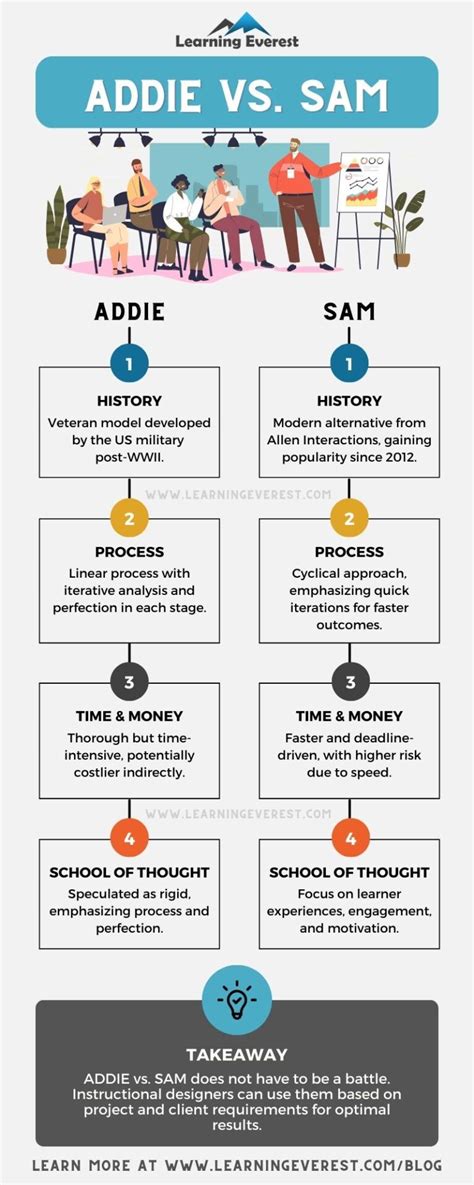 Sam Instructional Design Model To Create Effective Landd Training Program