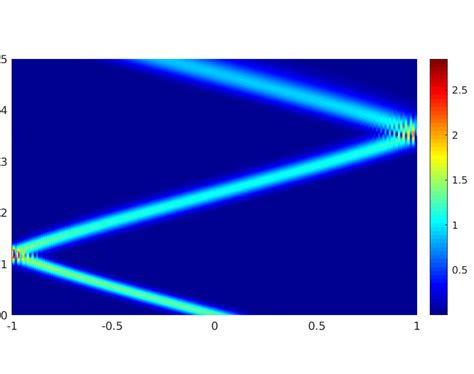 Propagation Of A Gaussian Wave Packet For The Finite Difference Scheme