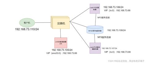 Lvs负载均衡—dr模式lvs Dr模式配置 Csdn博客