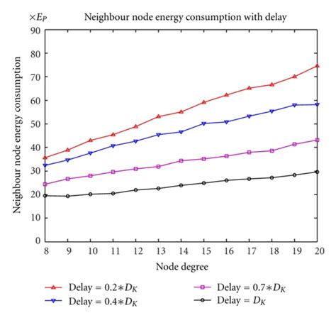 A The Minimum Cluster Head Neighbouring Sensor Nodes Energy Download Scientific Diagram