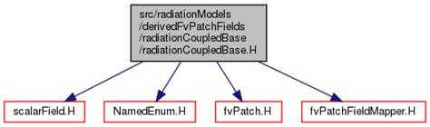 Openfoam Srcradiationmodelsderivedfvpatchfieldsradiationcoupledbase