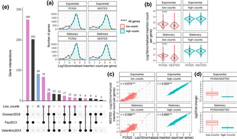 Nested Identifies Fewer Insertion Counts In Candidate Essential Genes Download Scientific
