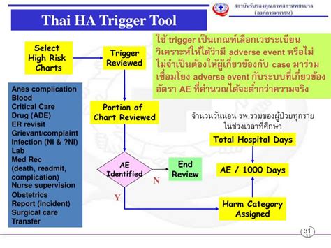 Ppt The Global Trigger Tool For Adverse Events Review Powerpoint Presentation Id 4396235
