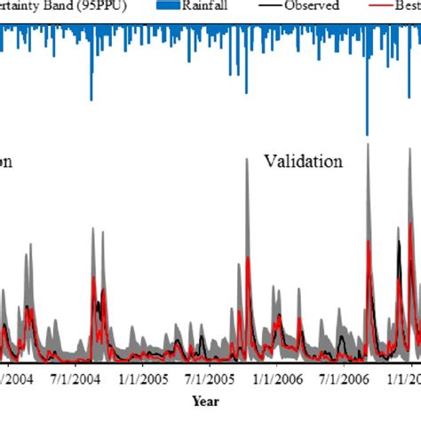 Daily Calibration And Validation Streamflow In Generalized Likelihood