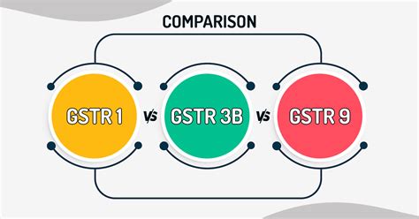 quick comparison between gstr 1 3b 9 for all businesses