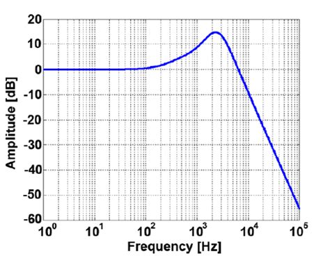 Amplitude Characteristic Of The Reference Output Transfer Function