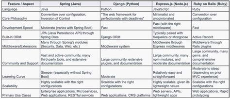 Spring Framework Technical Overview And Getting Started Guide
