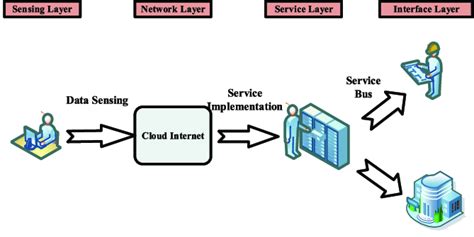 The Basic Workflow Of Iot Download Scientific Diagram