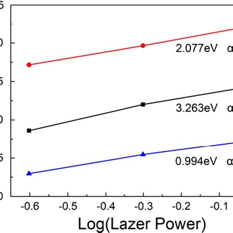 The Plots Of Log Pl Intensity Versus Log Laser Power In Pl Peaks Of
