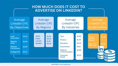 Uncover Linkedin Ad Costs And Optimise Your Budget Today