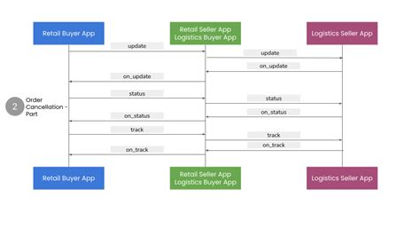 ondc protocol specs protocol specifications docs draft order cancellation returns and