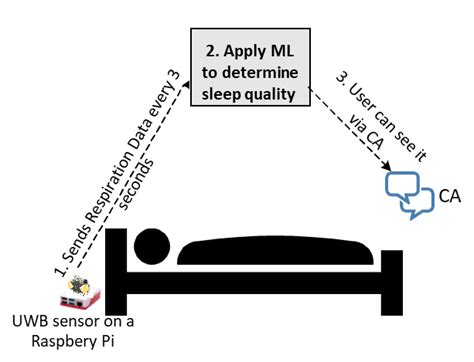 A Privacy Protected Sleep Quality Prediction Approach Using Ultrawideband Ambient Sensor
