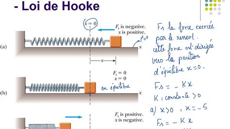 7 3 Travail Effectué Par Un Ressort Loi De Hooke Youtube