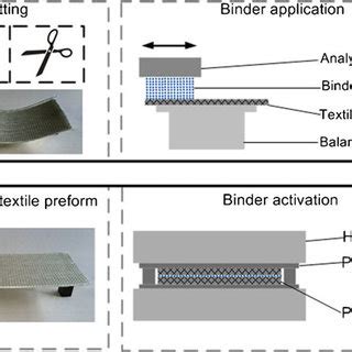 Lab Based Binding Process Download Scientific Diagram