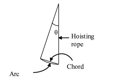 Arc Length And Chord Length Download Scientific Diagram
