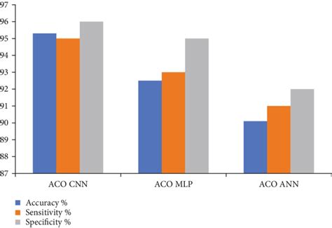 Accuracy Sensitivity And Specificity Of Machine Learning Techniques Download Scientific