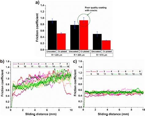 A Average Friction Coefficient Of The Scratch Tests Friction Download Scientific Diagram