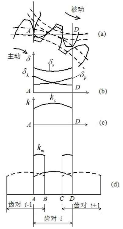 Calculation Method Of Meshing Stiffness Of Gear Teeth Zhy Gear