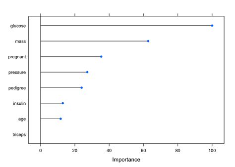 Chapter 7 Classification Example Predictive Learning In R