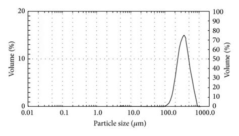 Size Distribution Of A Alginategelatin Bbh Loaded Microspheres And