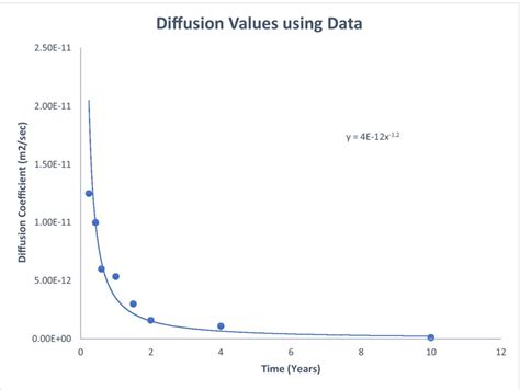 Diffusion Values Obtained From Literature Download Scientific Diagram