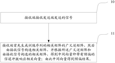 Frequency Offset Estimation Method And Device Eureka Patsnap