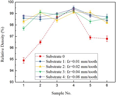 The Relative Density Of The Samples Download Scientific Diagram