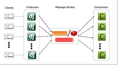 elevating asynchronous task processing in django with celery and