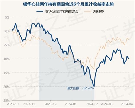 4月2日基金净值：银华心佳两年持有期混合最新净值06008，跌058股票频道证券之星