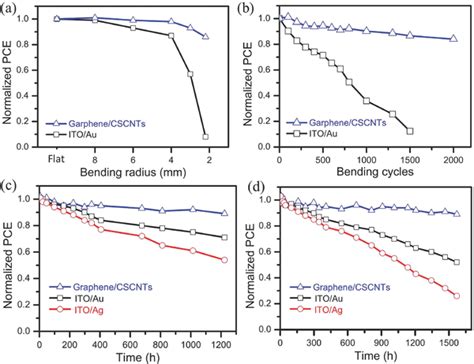 A Pce Evolution Of The Flexible Devices Upon Increasing Bending