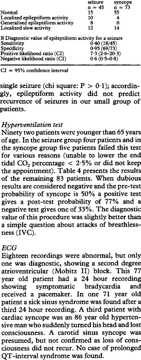 Interictal EEG A Results Of Interictal EEG Download Table