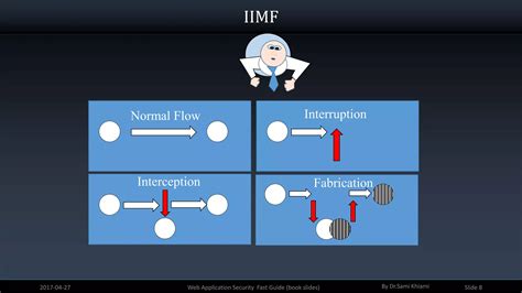 Chapter 3 Vulnerabilities And Threat Models Ppt