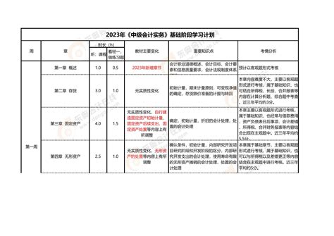 2023年《中级会计实务》基础阶段学习计划资料中心东奥会计在线
