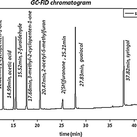 GC FID Chromatogram Of An Aqueous Standard Solution Download Scientific Diagram