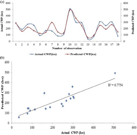 A The Variation Of Actual And Predicted Values Of Cwp Ice Over