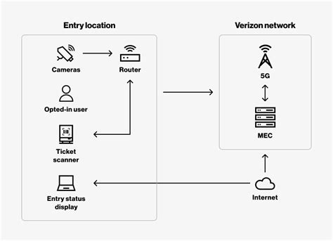 Accelerated Access For Stadiums And Venues With G Edge Verizon Business