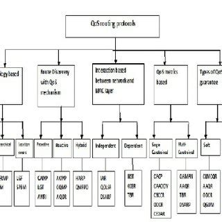 QoS Routing Protocols Classification Download Scientific Diagram