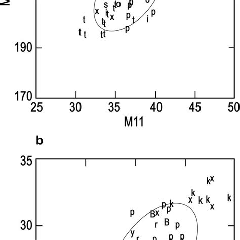 Bivariate Plots Of Metacarpal Iii A Plot Of Mciii Maximum Length M1 Download Scientific