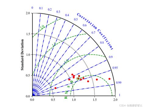 Python画泰勒图python绘制泰勒图 Csdn博客 Python画泰勒图python绘制泰勒图 Csdn博客