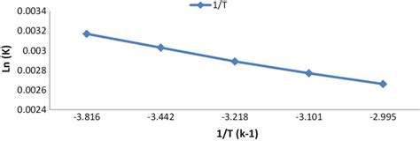Graph Between 1 T Versus Ln K Download Scientific Diagram